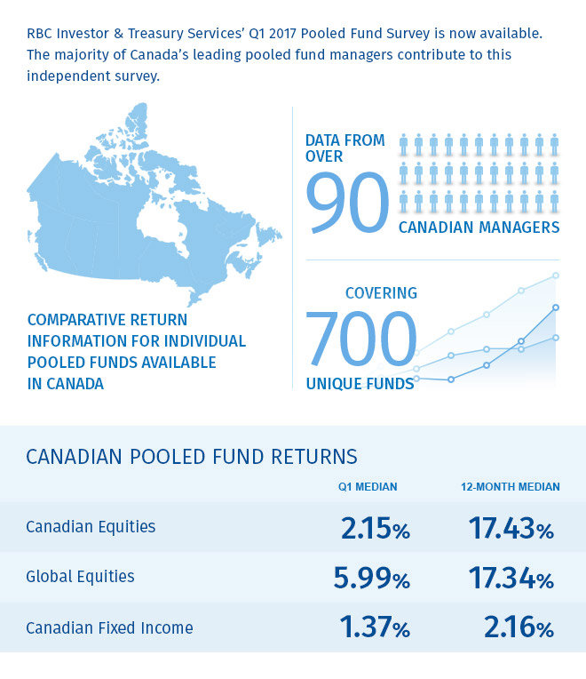 RBC Investor Services | Insights