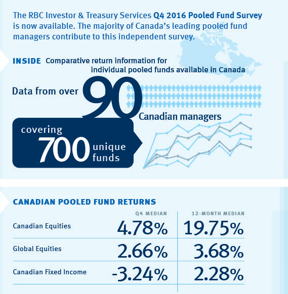 RBC Investor Services | Insights